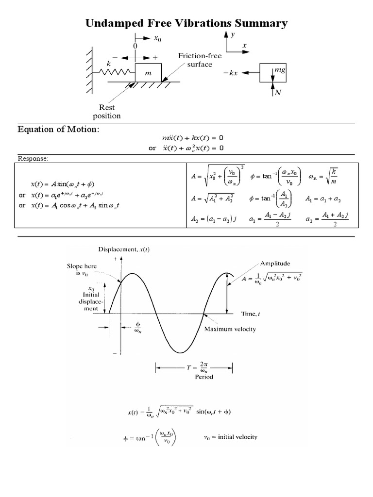 Undamped Free Vibrations Summary | PDF