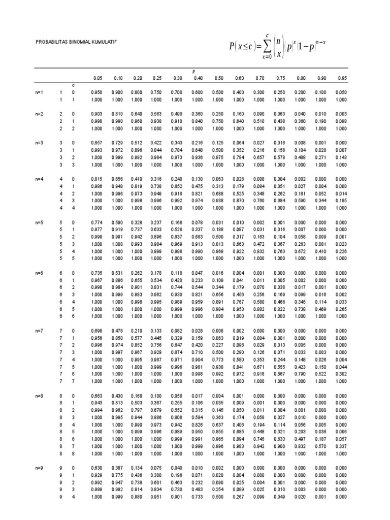 Table Binomial + Normal + Tabel-T + Tabel-F + Chi-2 | PDF