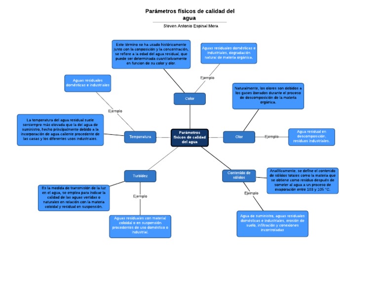 Mapa Mental Parámetros Físicos - Steven Espinal | PDF | Aguas ...