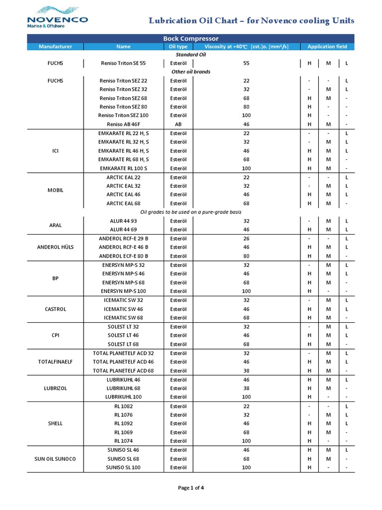Lubrication Oil Chart For Novenco Cooling Units - Rev 3 | PDF ...