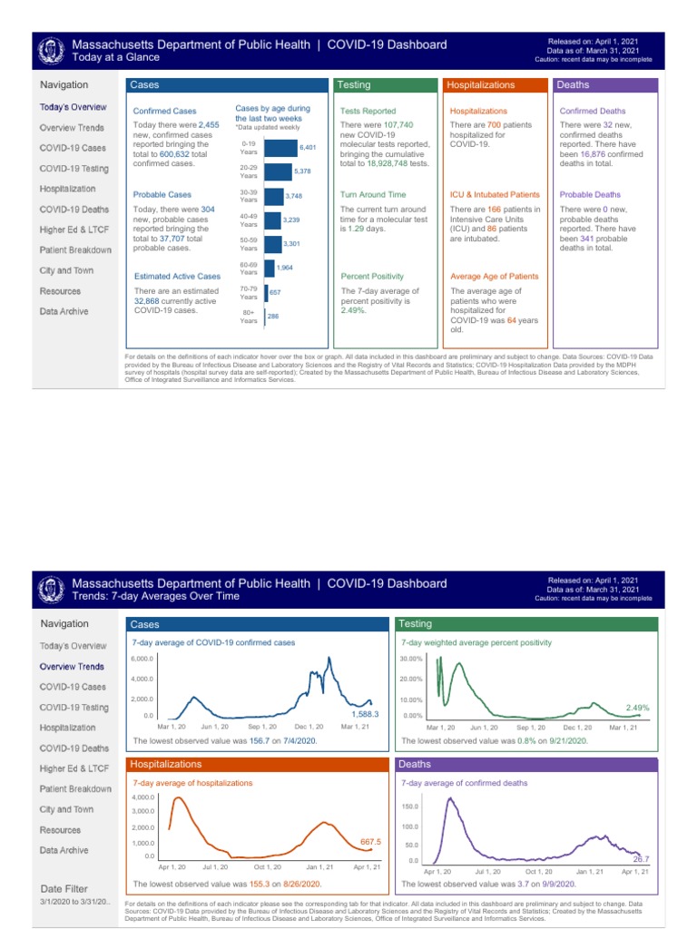Ma DPH Covid-19 Dashboard | PDF | Race And Ethnicity In The United ...