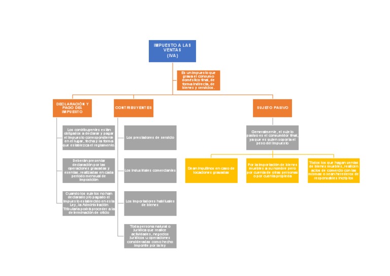 Mapa Conceptual - Iva | PDF | Finanzas del gobierno | Impuestos