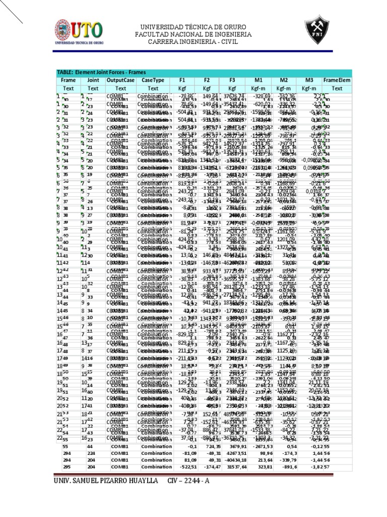 Table: Element Joint Forces - Frames Frame Joint Outputcase Casetype F1 ...