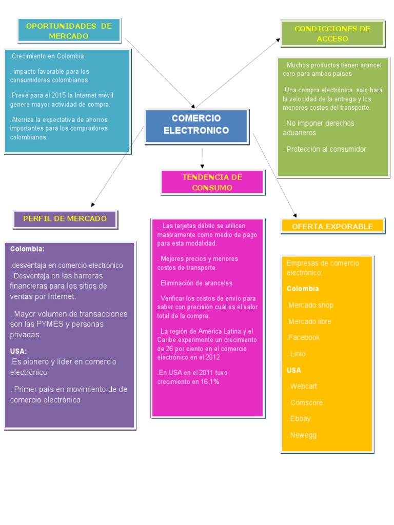 Mapa Mental Comercio Electronico | PDF | Comercio electrónico | Tarjeta de débito