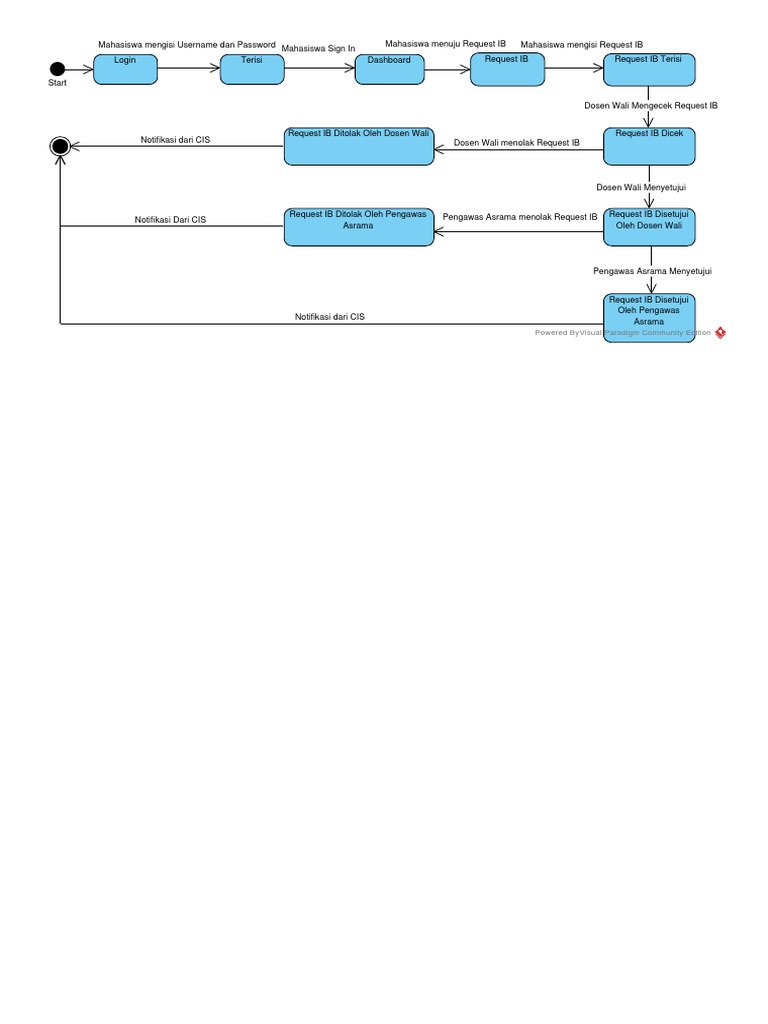 State Diagram RPL | PDF