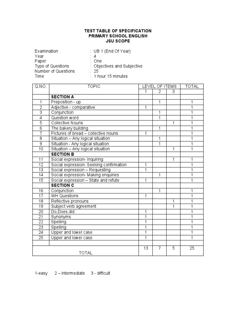 Test Table of Specification Primary School English Jsu Scope | PDF ...