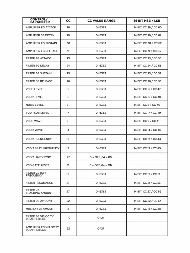 Control/ Parameter CC Value Range: CC 14 Bit MSB / LSB | PDF | Electronics | Telecommunications ...