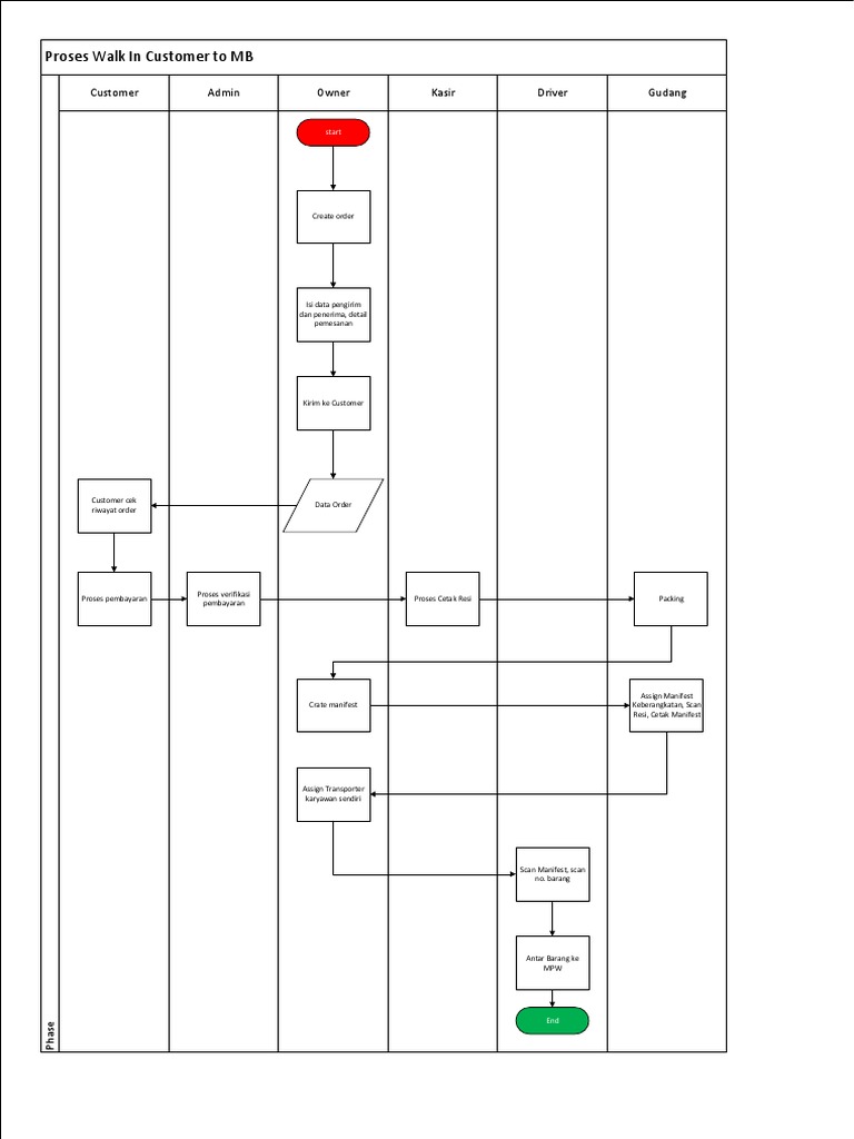 Proses Walk in Customer To MB Proses Walk in Customer To MB | PDF