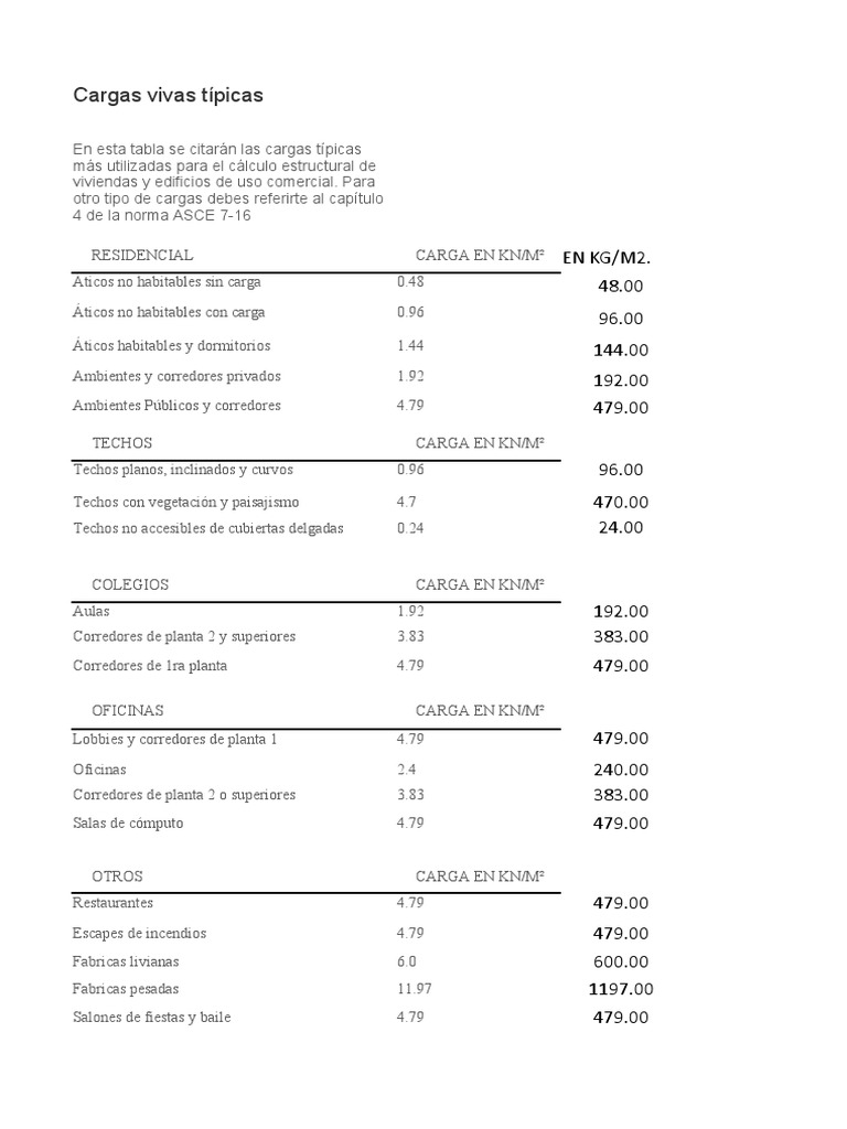 Cargas Vivas para Edificios de Viviendas y Otros Usos | PDF