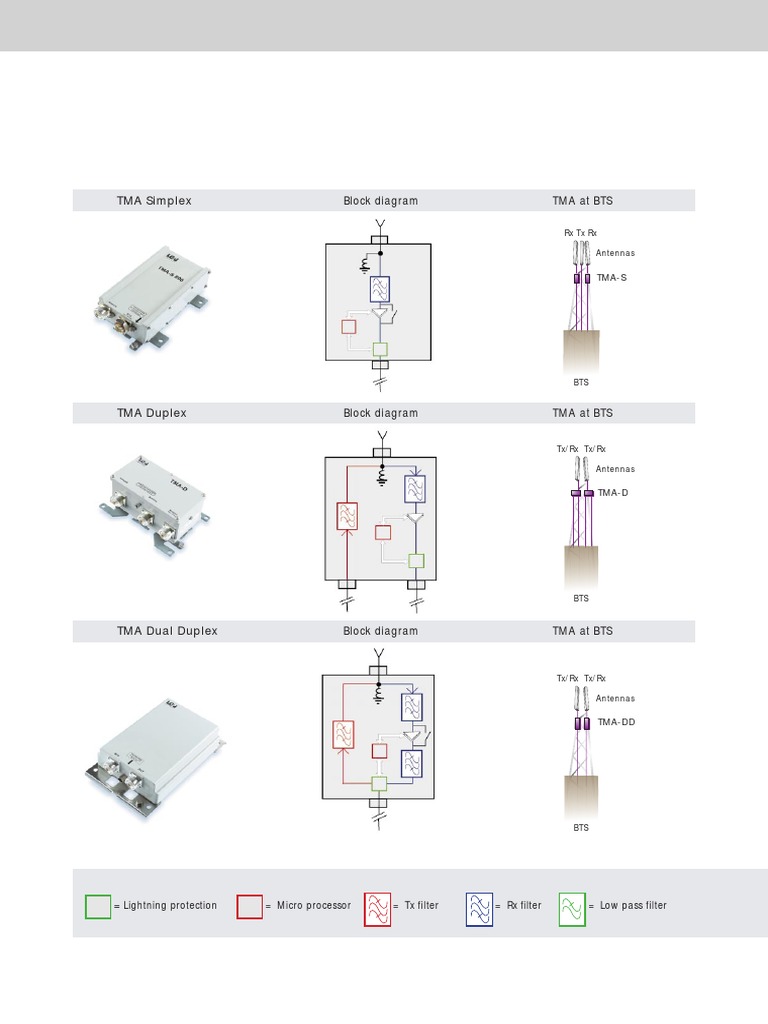 TMA Simplex Block Diagram Tma at Bts | PDF | Telecommunications ...