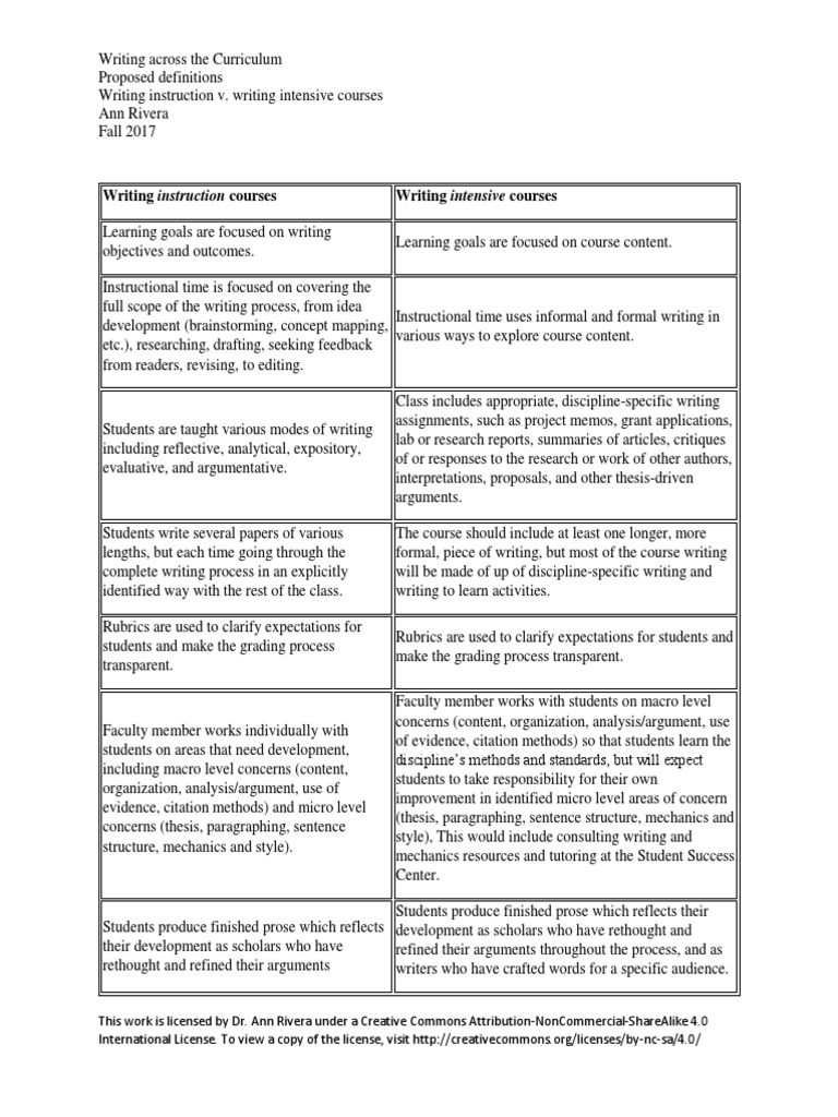 Writing Instruction vs. Intensive Courses | PDF | Rubric (Academic ...