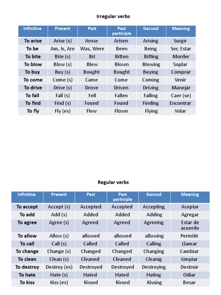Irregular Verbs: Infinitive Present Past Past Participle Gerund Meaning ...