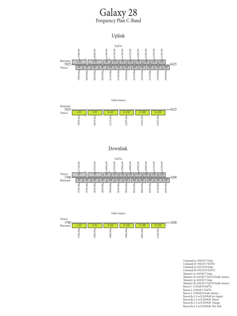 Galaxy 28: Frequency Plan C-Band Uplink | PDF | Telecommunications ...