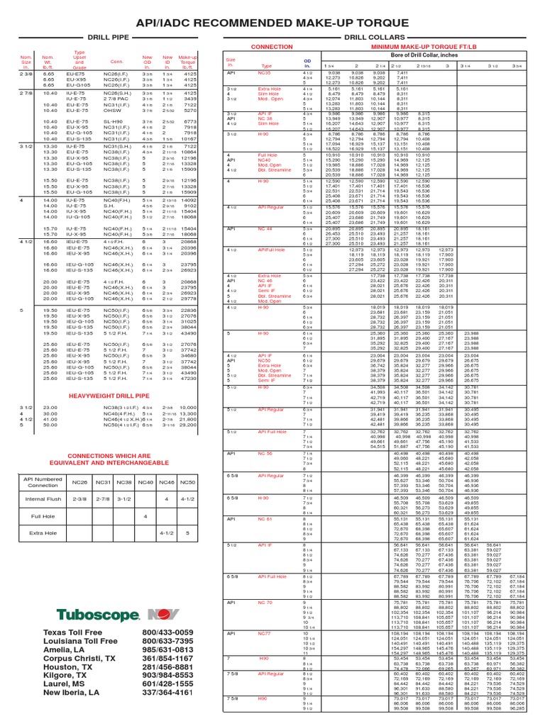 API - Iadc Recommended Drill String Make-Up Torque | PDF | Corrosion ...
