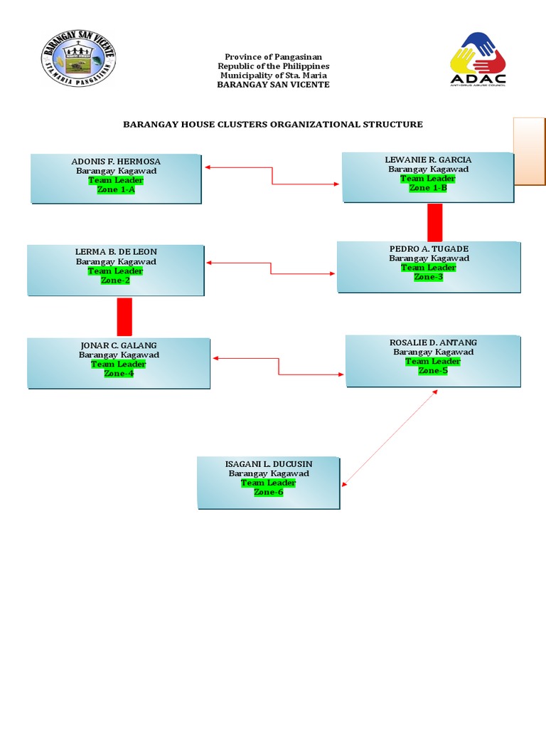 Badac House Clusters Organizational Structure | PDF