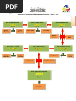 Badac House Clusters Organizational Structure | PDF