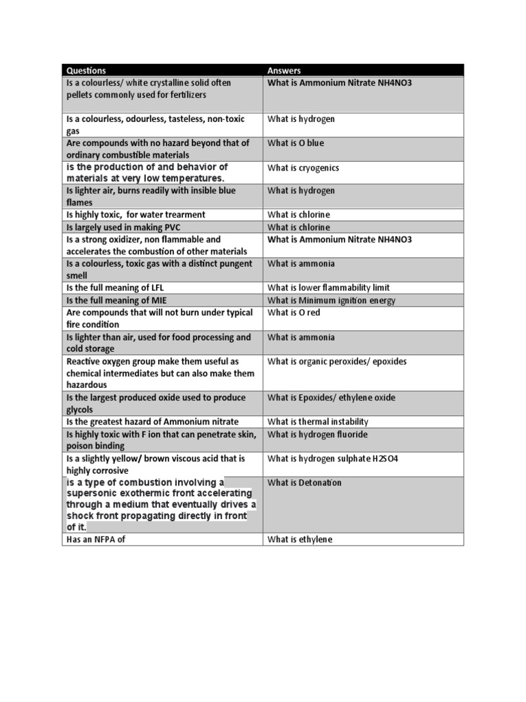Chemical Compounds and Their Hazards | PDF