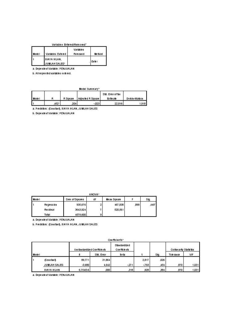 Variables Entered | PDF | Errors And Residuals | Dependent And Independent Variables