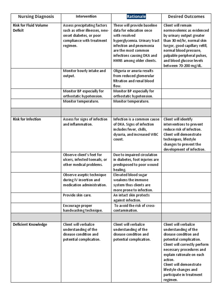 Nursing Diagnosis DKA Care Plan | PDF | Nausea | Infection