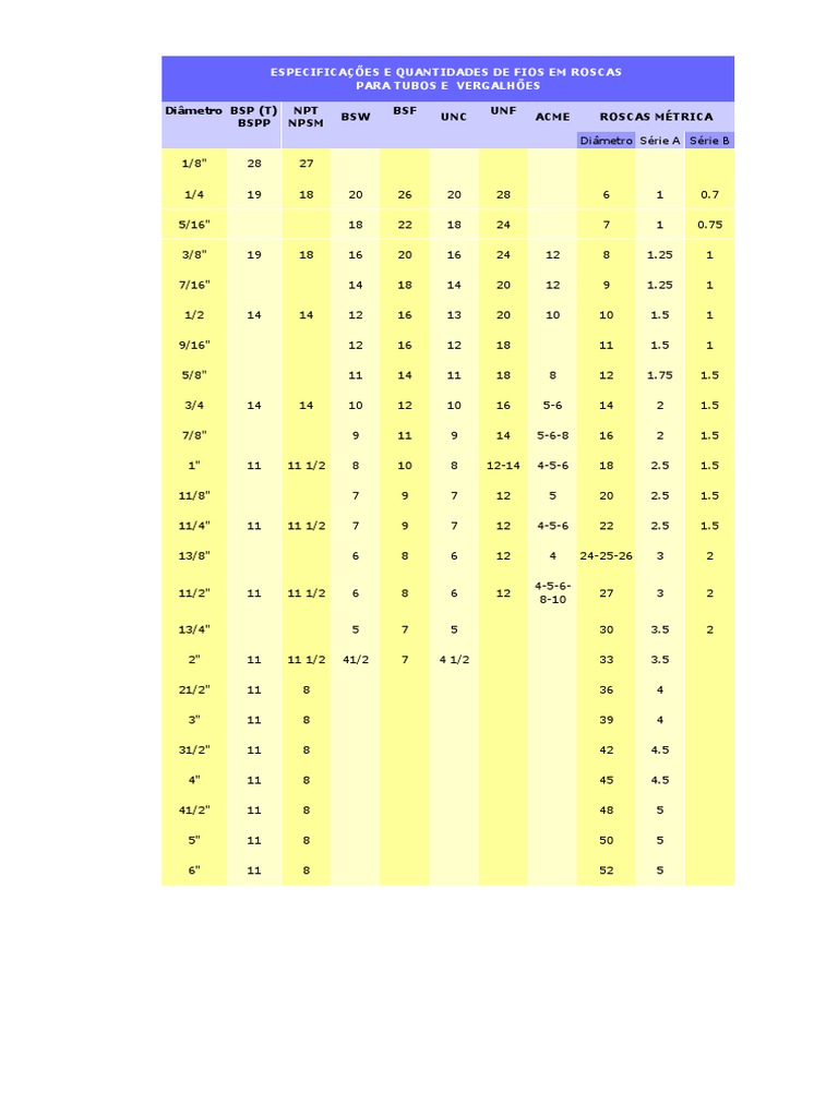 Roscas (BSPT-NPT-NPSM-BSPP-BSW-BSF) | PDF | Tecnologia e Engenharia