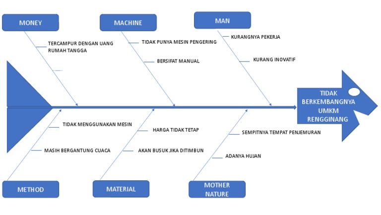 Contoh Diagram Fishbone | PDF