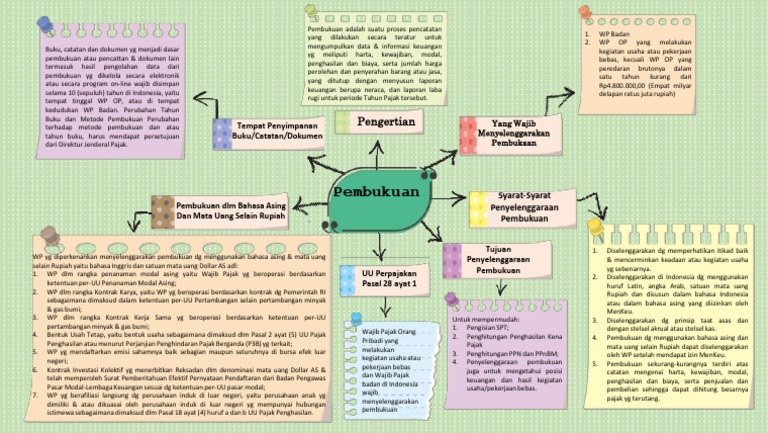 MindMap Perpajakan | PDF