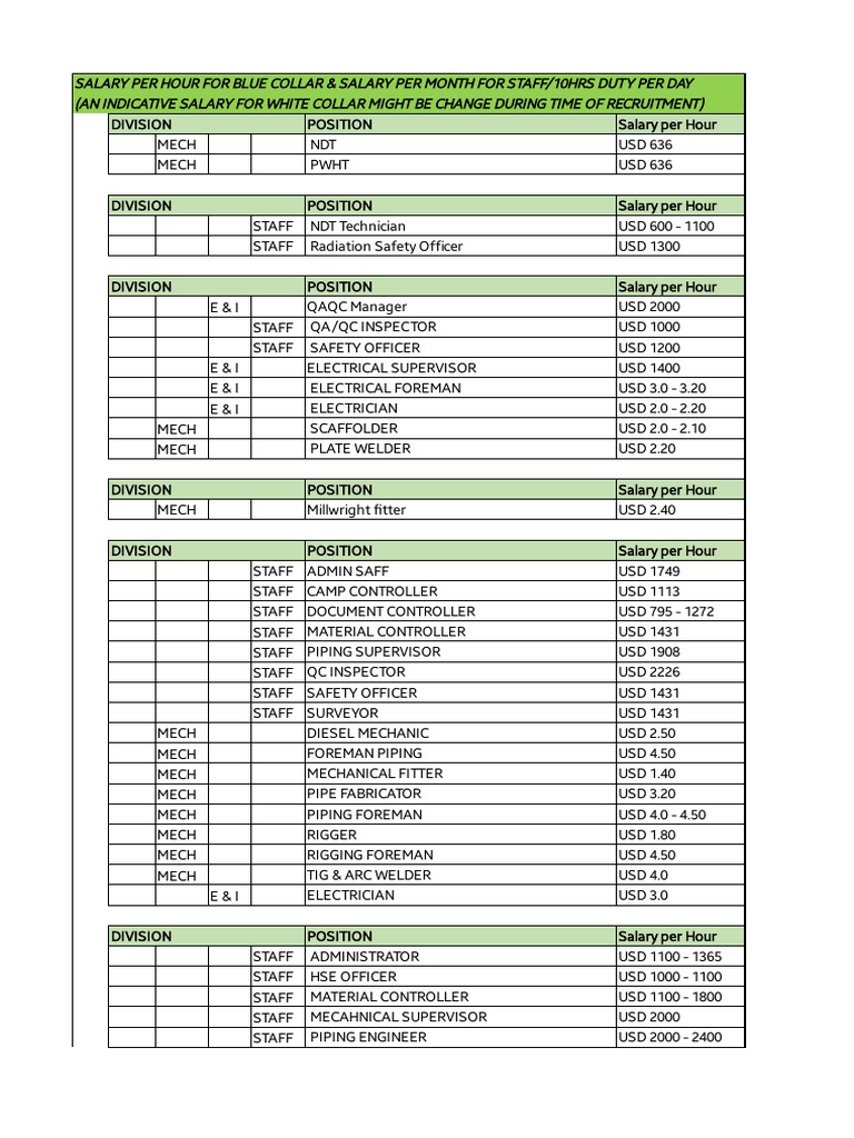 Refinery Construcion Project KARBALA IRAQ 1609420219 | PDF | Welding ...