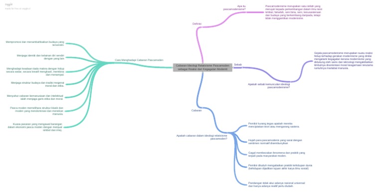 Cabaran Ideologi Relativisme Pascamoden Sebagai Reaksi Dari Kegagalan ...