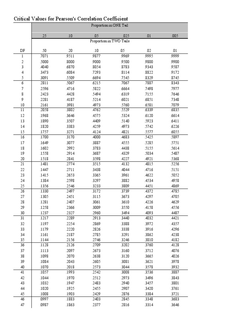 Critical Values For Pearson's Correlation Coefficient | PDF ...
