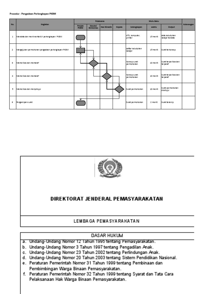 Prosedur Pengadaan Perlengkapan PKBM | PDF