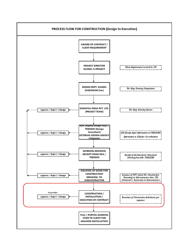 Construction Process Flow Overview | PDF | Technology & Engineering