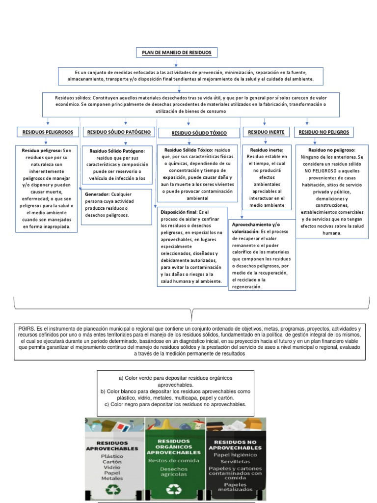 Mapa Conceptual Pgirs | PDF | Residuos | Cuestiones ambientales
