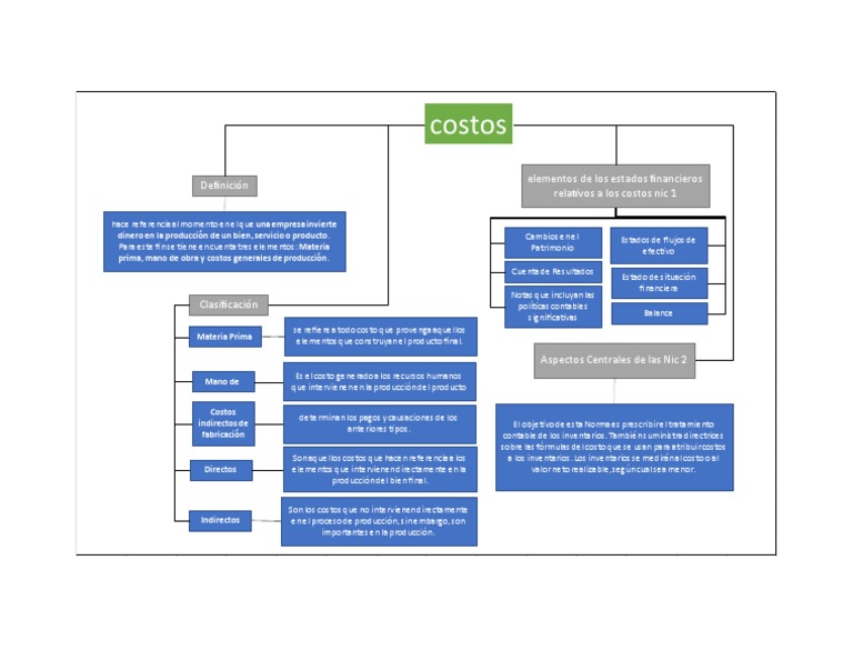 Mapa Conceptual Costos | PDF | Costo | Contabilidad