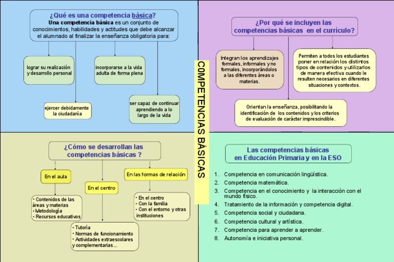 Poster Competencias Básicas | PDF | Enseñando | Cambio