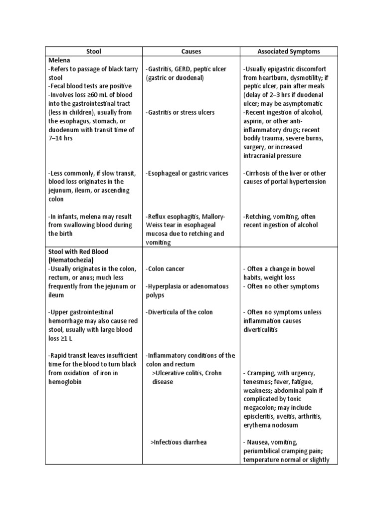 Stool Causes Associated Symptoms Melena | PDF | Gastrointestinal Tract ...