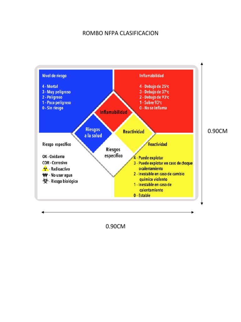 La clasificación del diamante NFPA: Una guía visual para la ...