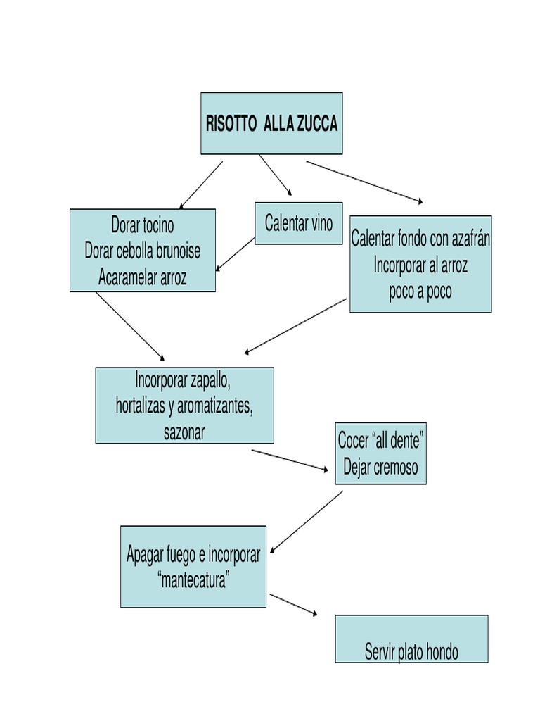 Diagramas de Recetas | PDF | Salsa | pesto