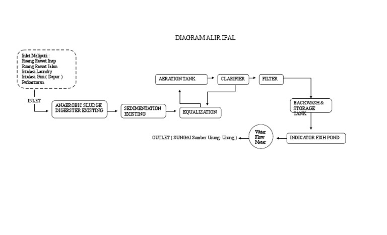 Diagram Alir Ipal New | PDF