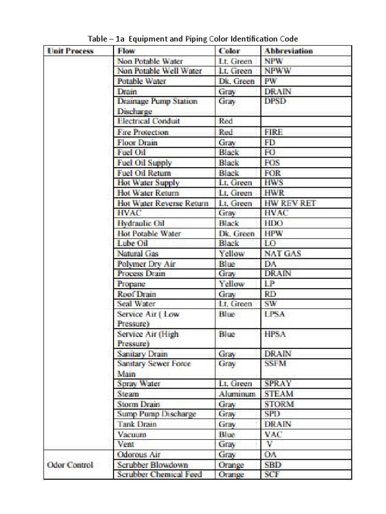 Table - 1a Equipment and Piping Color Identification Code | PDF