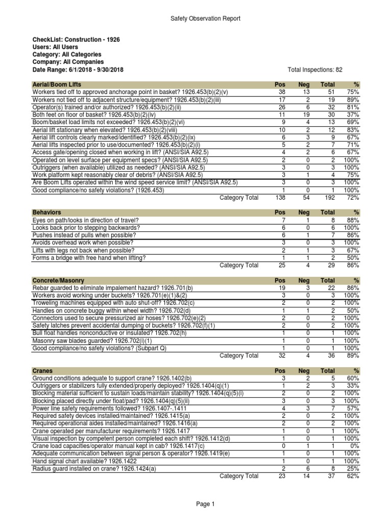 Construction Safety Observation Report | PDF | Personal Protective ...