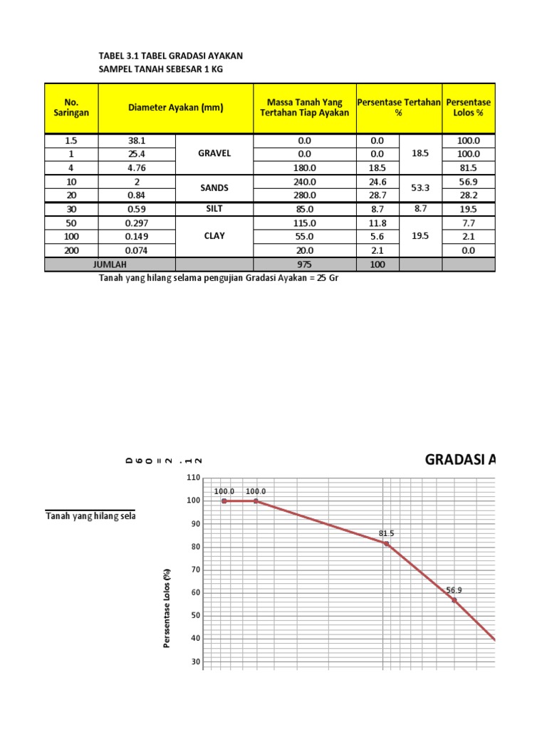 Gradasi Ayakan: Tabel 3.1 Tabel Gradasi Ayakan Sampel Tanah Sebesar 1 ...