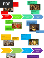 Evolución del Español en Línea del Tiempo | PDF