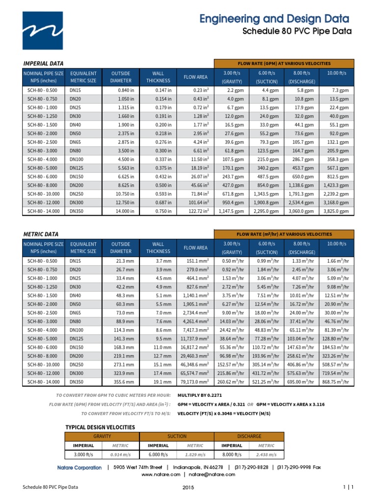 Engineering and Design Data: Schedule 80 PVC Pipe Data | PDF | Liquids ...