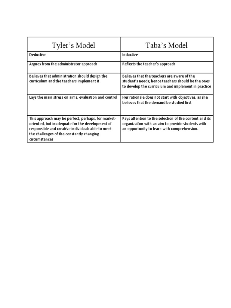Tyler and Taba Model | PDF