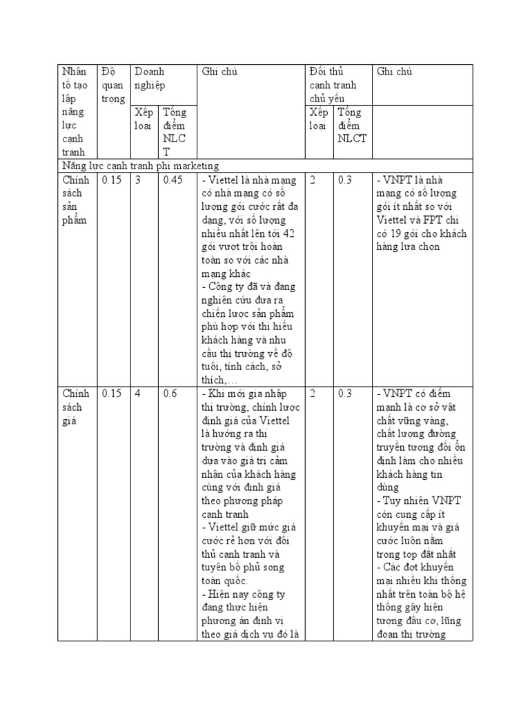 Năng L C C NH Tranh Phi Marketing C A Viettel - VNPT | PDF