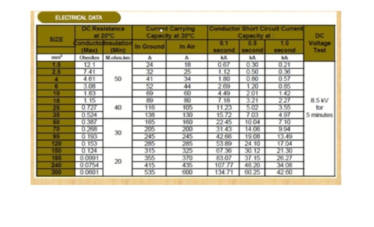 Tabel Kabel Listrik 3 Phase | PDF