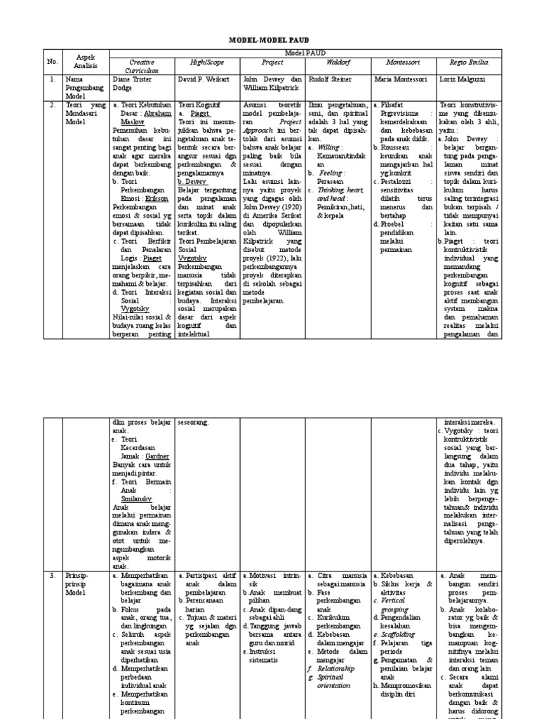Model PAUD dan Teori Perkembangannya | PDF