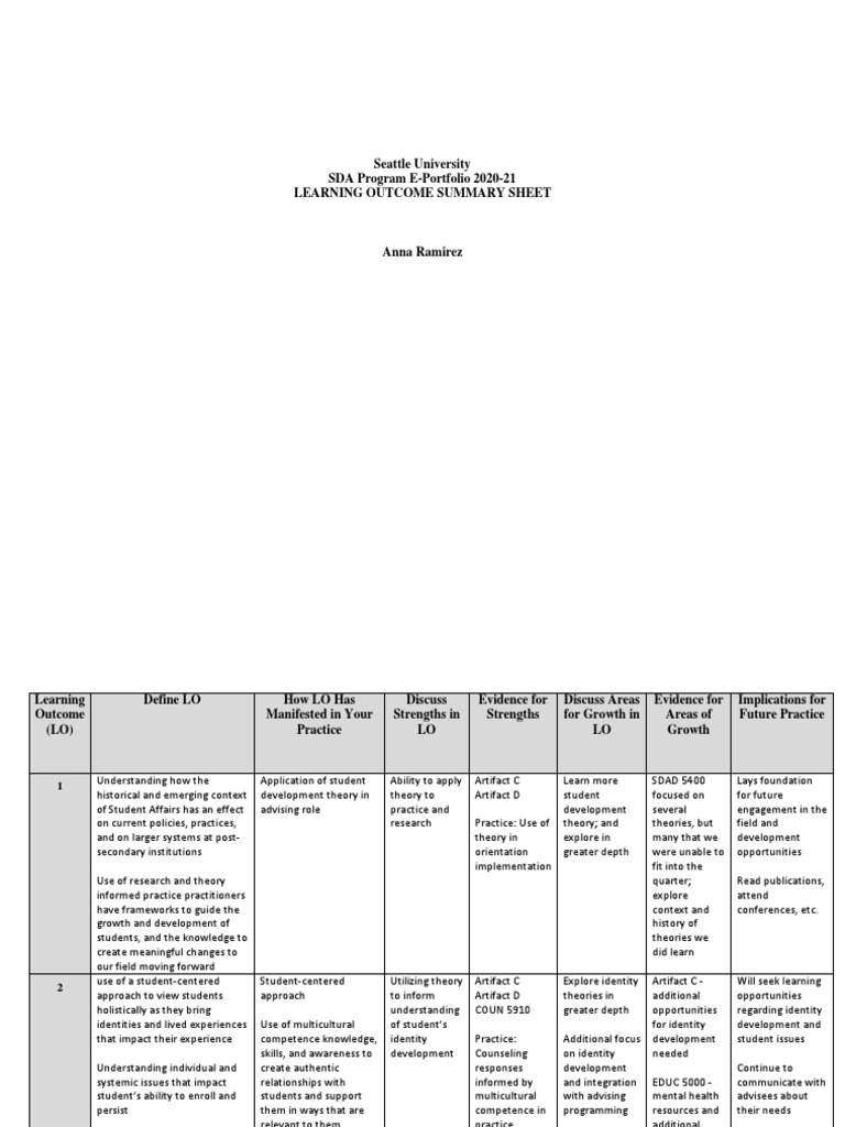 Learning Outcome Summary Sheet | PDF | Mentorship | Leadership