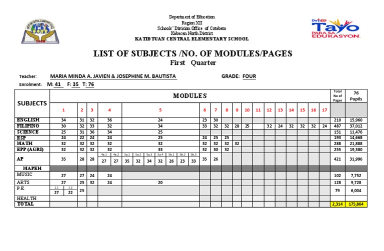 List of Modules by Subjects - Grade4 | PDF | Educational Stages | Human ...
