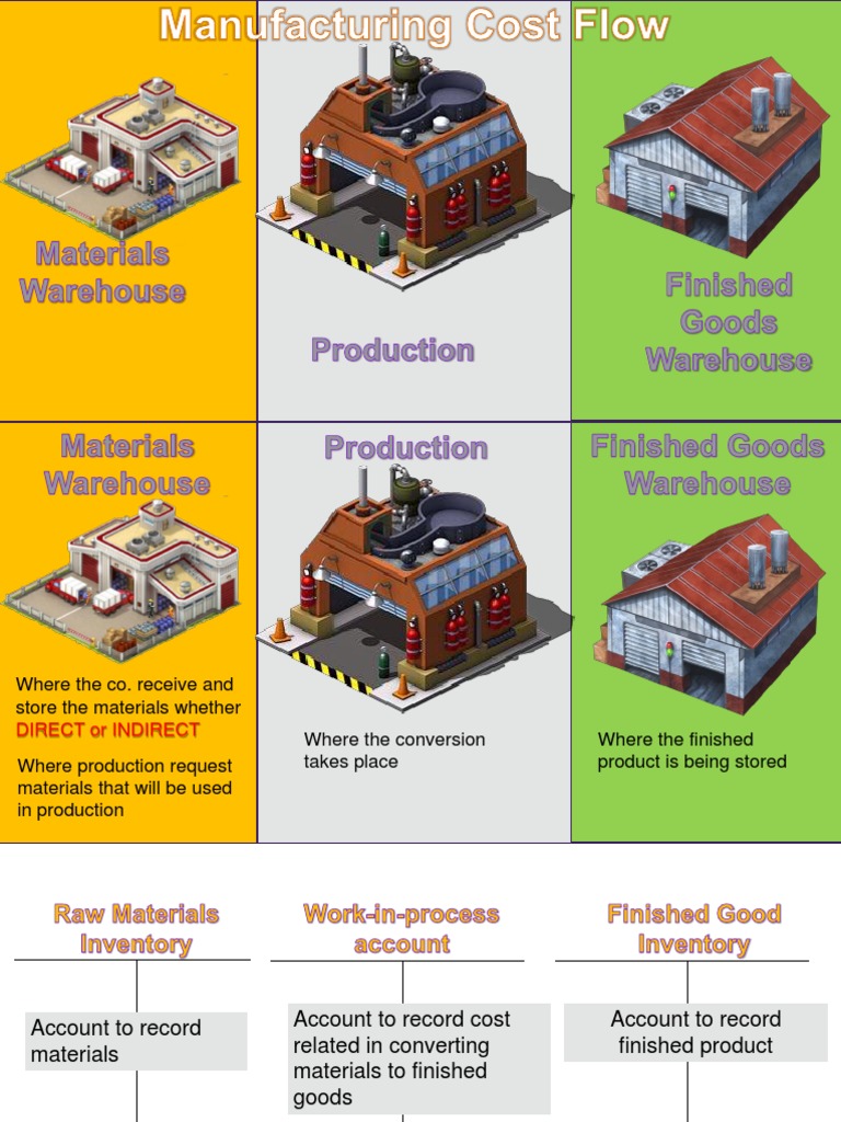 Manufacturing Cost Accounting | PDF | Cost Of Goods Sold | Cost
